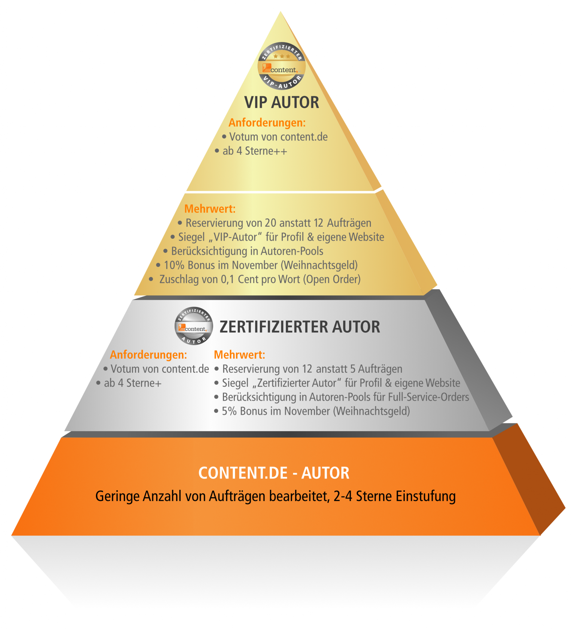 Das VIP-Modell für content.de Autoren – Schreibqualität ...